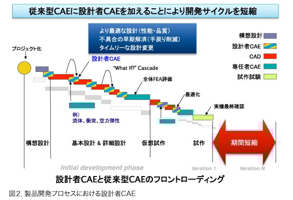 設計者CAEの誕生とCAEフロントローディング推進｜コラム｜株式会社ファソテック