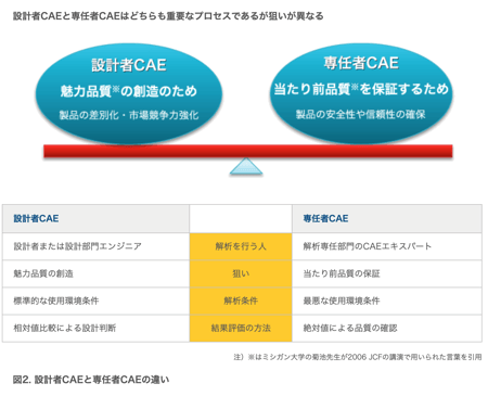 設計者CAEのメリット（設計者CAEと専任者CAEの違い）｜コラム｜株式会社ファソテック